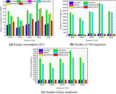 Ec Number Of Vm Migrations And Host Shutdowns On Varying Number Of Vms