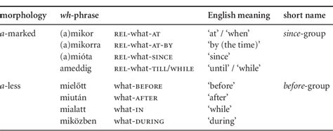 Table 1 From Relativization Strategies In Temporal Adjunct Clauses