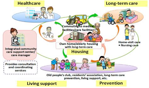Integrated Community Care Support Neighbourhood System In Japan Download Scientific Diagram