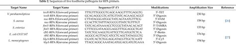 Table 2 From Simultaneous Detection Of Five Foodborne Pathogens Using A Mini Automatic Nucleic