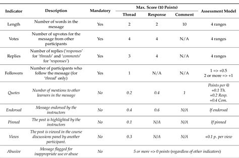Table 2 From An Algorithm And A Tool For The Automatic Grading Of Mooc Learners From Their