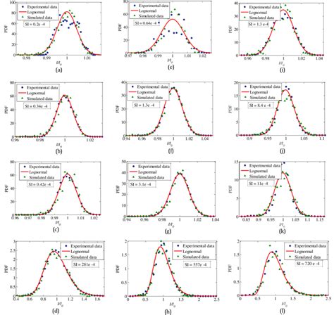 Pdfs Of The Experimental And Simulated Data Fitted With Lognormal