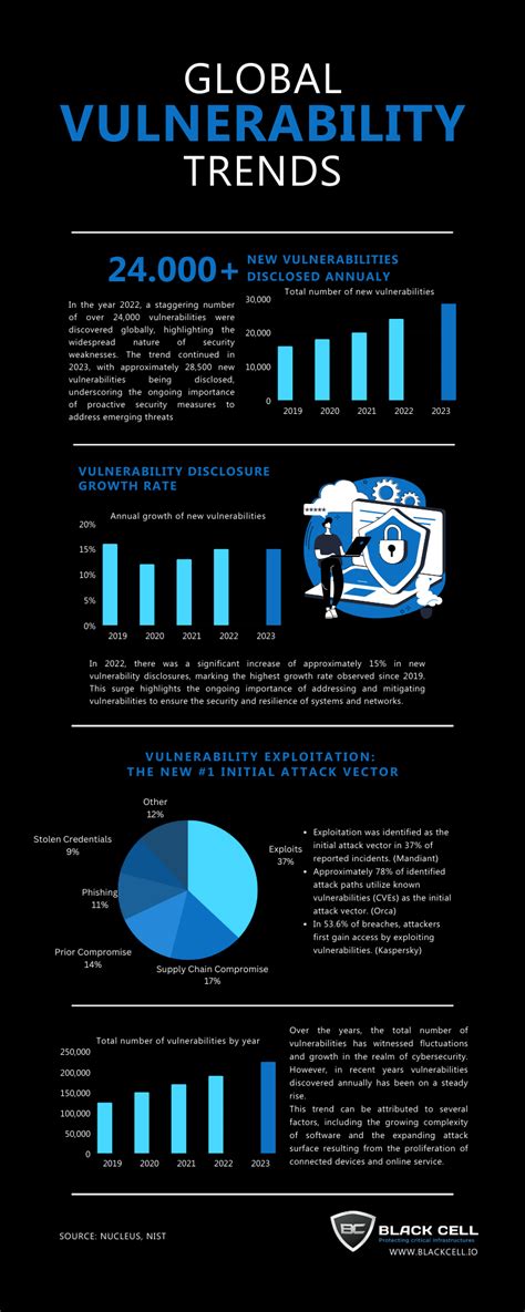 Global Vulnerability Trends Infographic Black Cell