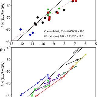Graphs of δ¹⁸O versus δ²H values showing a the Ecuador study sites Download Scientific