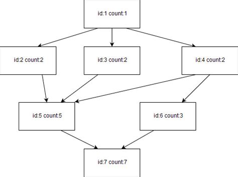 Algorithms Counting The Nodes Of A Unidirectional Graph Computer