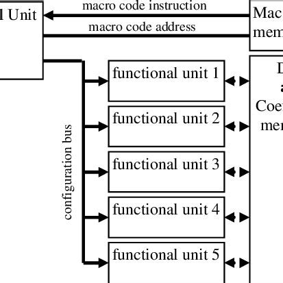 The Basic Structure Of The DSP Download Scientific Diagram