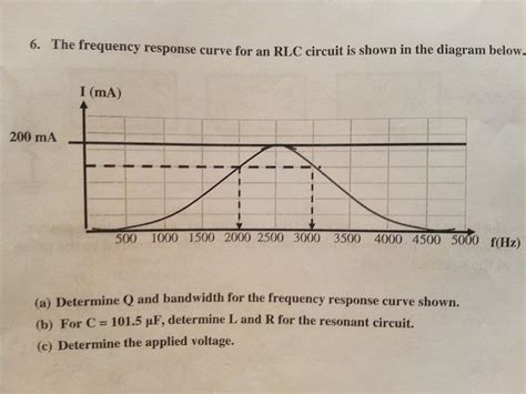 Solved The Frequency Response Curve For An RLC Circuit Is Chegg