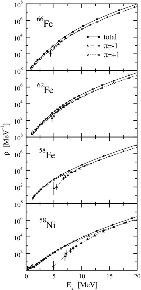 Figure 1 From Parity Projected Shell Model Monte Carlo Level Densities For Fp Shell Nuclei