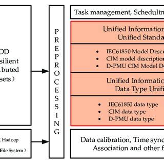 Shows The Multi Source Information Fusion Model Of Distribution Power