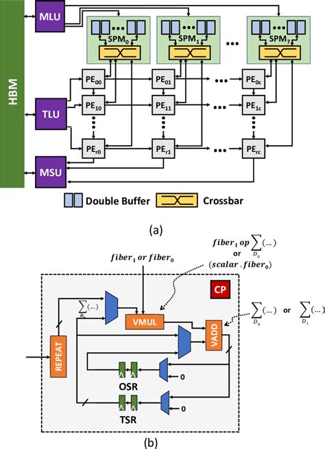 5 An Overview Of Tensaurus Architecture A A High Bandwidth Memory