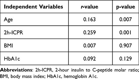 Relationship Between Icpr And Insulin Antibodies Dmso