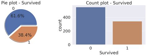 2023 동계 모각코 3회차 캐글 타이타닉 2 2023 동계 모각코 3회차 캐글 타이타닉 2