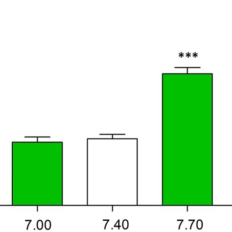 Effects Of Basic Ph On The Nrf2 Activity In The 3hse Nrf2 Dna‐binding
