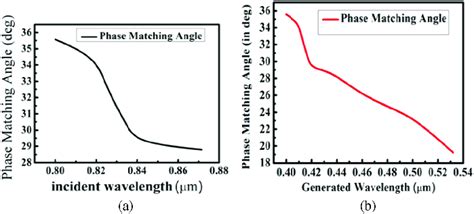 Type I Phase Matching Angle With Respect To A Incident Wavelength Download Scientific