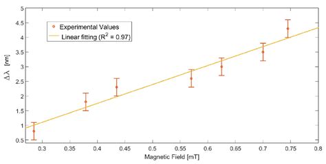 A Novel Approach To Realize Plasmonic Sensors Via Multimode Optical