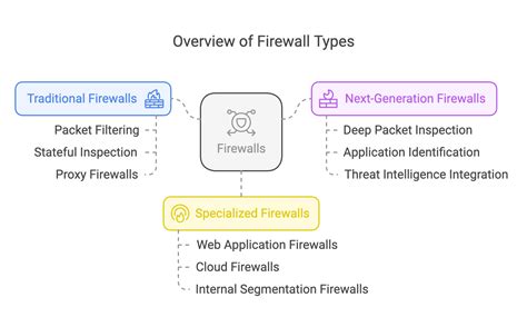 What Are Firewalls And Their Types Tencent Edgeone