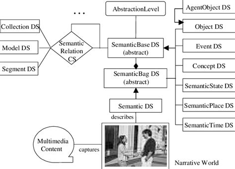 Mpeg 7 Tools For Describing Semantics Of Ntent The Figure Download Scientific
