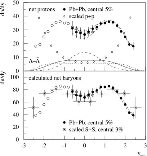 Figure From Baryon Stopping And Charged Particle Distributions In Central Pb Pb Collisions