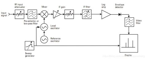 频谱仪原理简介一 Csdn博客