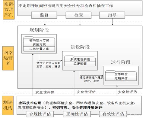 商用密码合规性应用流程、标准及示例合规的商密算法 Csdn博客