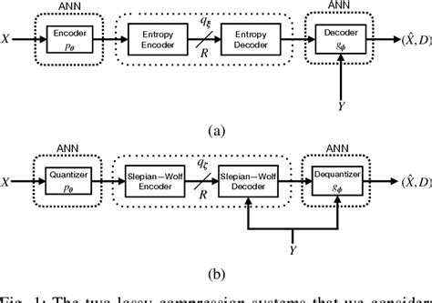 Figure 1 From Learned Wynerziv Compressors Recover Binning Semantic