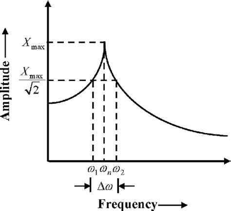 Figure 2 From Experimental Method For Structural Concrete Damping Properties Evaluation