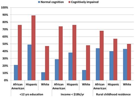 Racial And Ethnic Disparities In Alzheimers Disease A Literature
