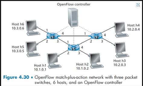 Solved Consider The Shared SDN OpenFlow Network Suppose Chegg