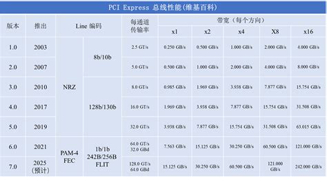 Pcie（peripheral Component Interconnect Express）基础概述 Csdn博客