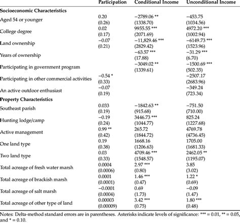 Marginal Effects With Respect To Continuous And Discrete Variables