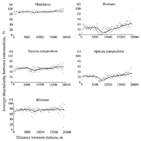 Scale Specific Variability Of Benthic Invertebrate A C And Download Scientific Diagram