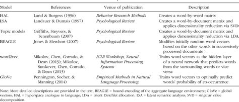 Table 1 From Vector Space Models Of Semantic Representation From A