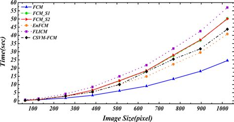 Time Efficiency Comparison Of Different Clustering Algorithms Download Scientific Diagram