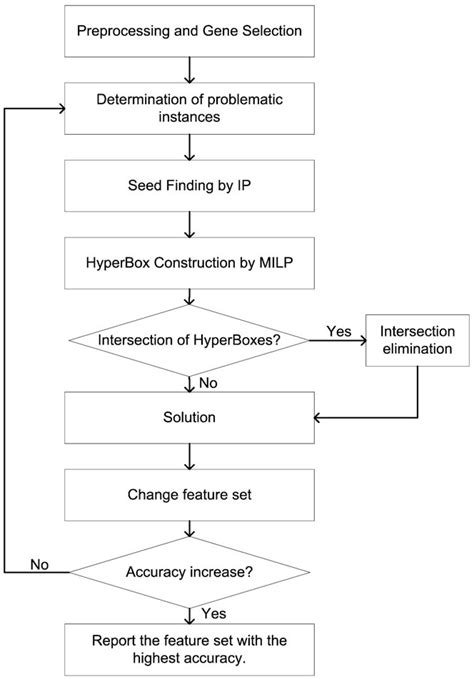 Figure 1 From Optimization Based Tumor Classification From Microarray Gene Expression Data