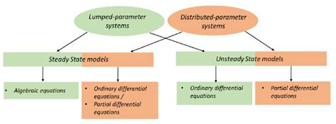 Model Classification And Their Derived Mathematical Equations