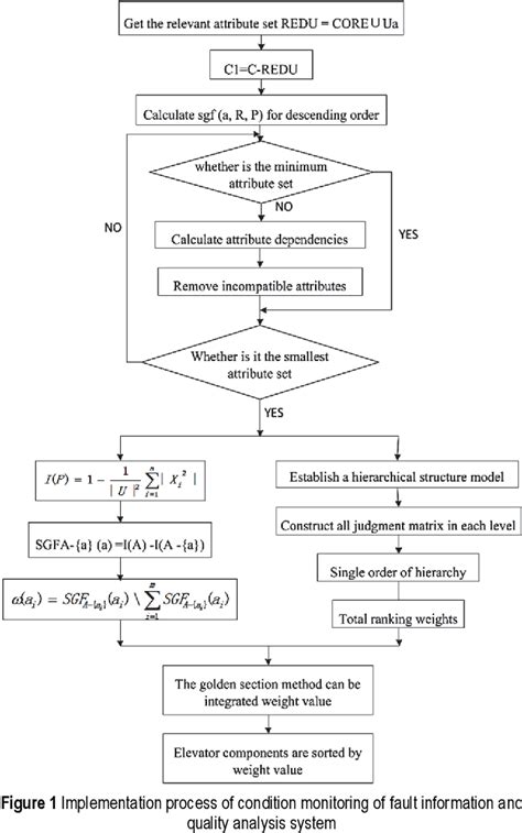 Figure 1 From A Data Driven Condition Monitoring Of Product Quality