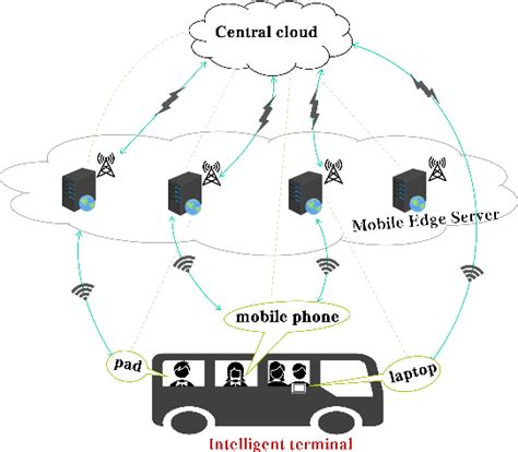 Figure 1 From Task Offloading And Resource Allocation For Edge Enabled Mobile Learning