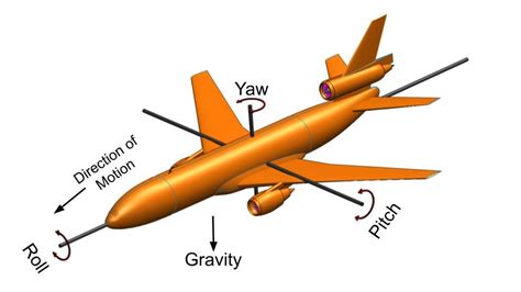 Yaw Roll Pitch Motions In Aircraft