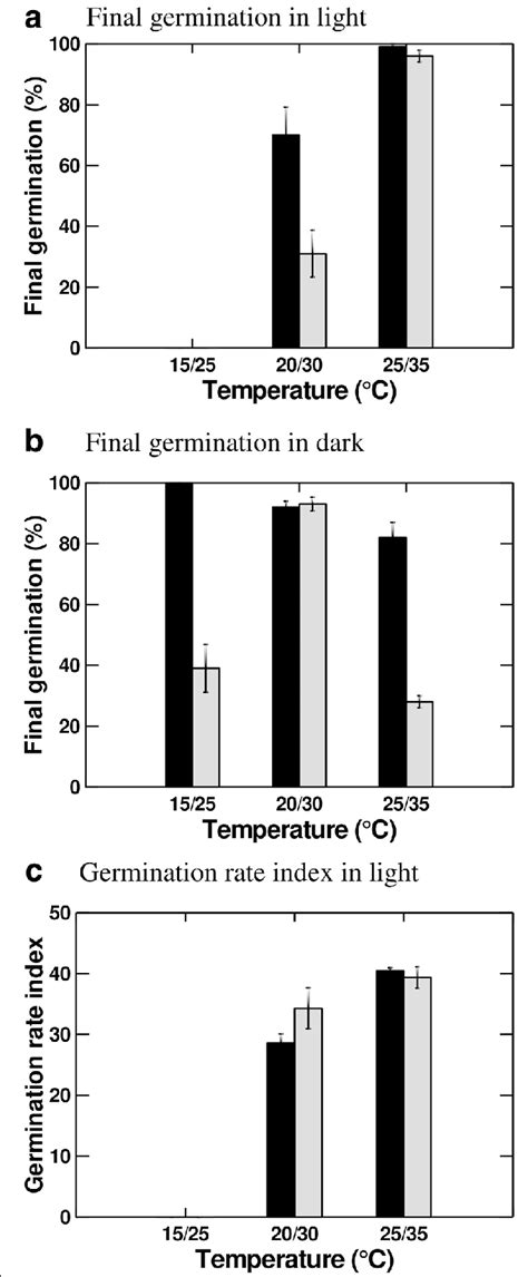 Effect Of Two Years Storage And Temperature On A Final Germination