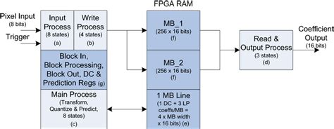 Transform Quantization And Prediction Architecture Download Scientific Diagram