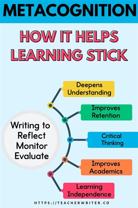 Metacognition Anchor Chart To Teach Critical Thinking Skills в 2024 г