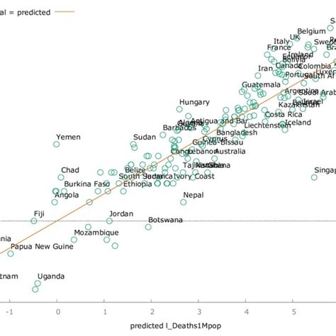 Regression Ci A Bghsi Ei Download Scientific Diagram