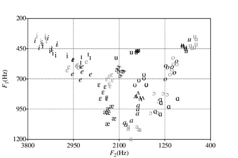 F1~f2 Plot Of Sofias Vowels In English Black Italian Grey And Download Scientific Diagram