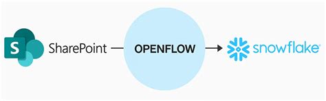 Sync Documents From Sharepoint To Snowflake With Microsoft Graph Apis And Snowpark Container