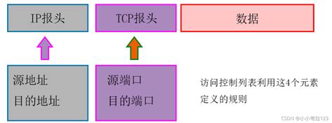 Acl访问控制列表与配置实验国开访问控制列表配置实训报告acl Csdn博客 Acl访问控制列表与配置实验国开访问控制列表配置实训报告acl Csdn博客