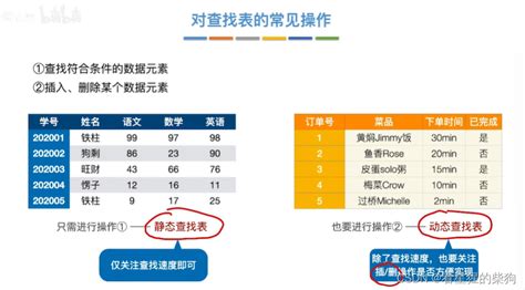 数据结构和算法 查找的基本概念和顺序查找与折半查找与分块查找折半查找的效率一定比顺序查找快吗 Csdn博客