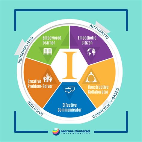 Over The Course Of A Year Learner Centered Collaborative Worked With