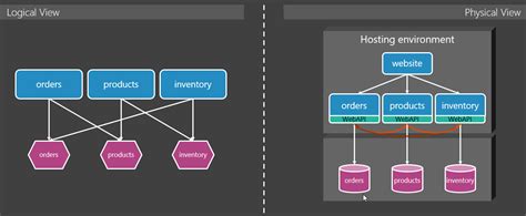 Shared Database Of Course Not