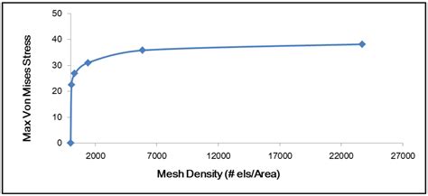 Mastering Mesh Size In Finite Element Models Importance Effects And
