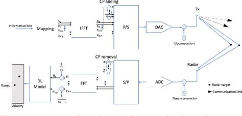 Figure 1 From Deep Learning Based Estimation For Multitarget Radar